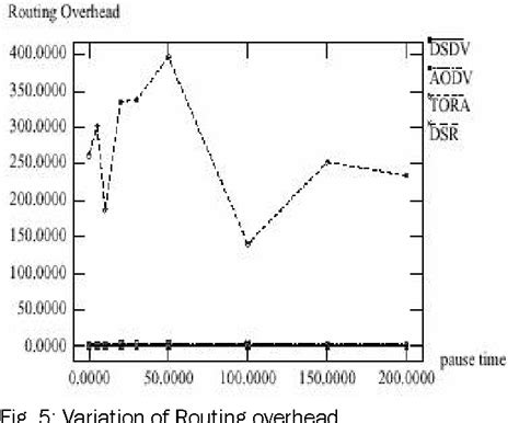 Figure 1 From Performance Analysis Of Various Ad Hoc Routing Protocols