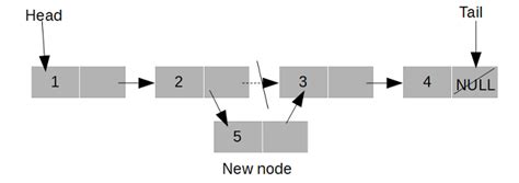 linked list implementation java program tech tutorials