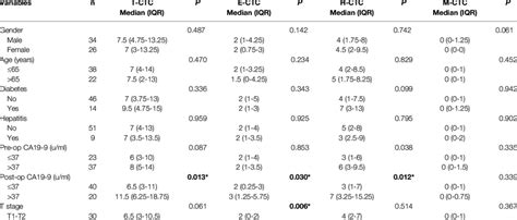 Correlation Between Pov Ctc Phenotype Count And Baseline