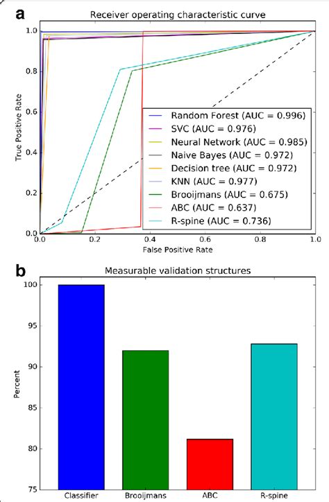 A Receiver Operating Characteristic Curve Comparing Classifiers And
