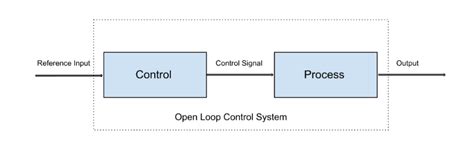 open loop control system vs closed loop control system