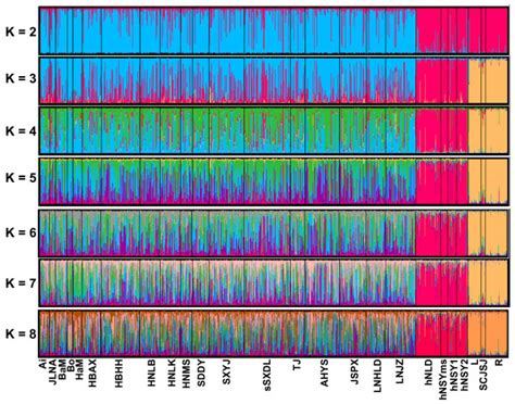 Bayesian Estimation Of Population Structure K Is The Number Of