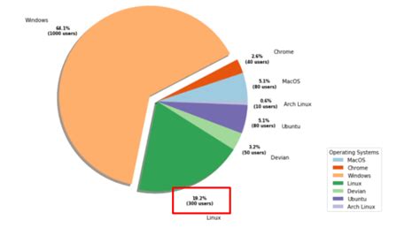python pie chart how to put percentages next to graph