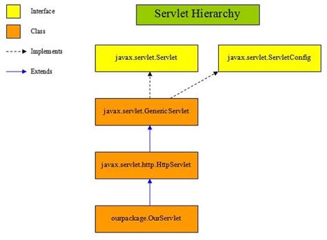 java servlet 2 5 tutorials servlet interface and classes