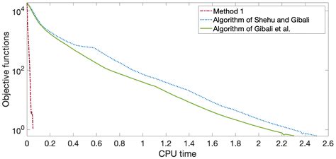 Mathematics Free Full Text Modified Projection Method With Inertial