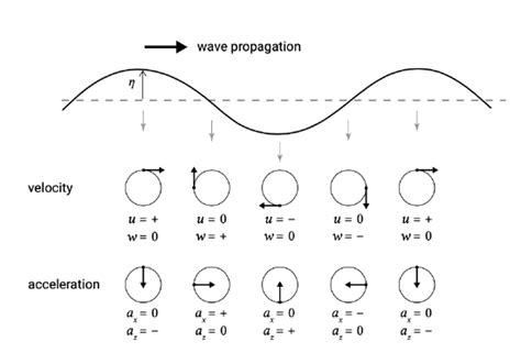 11 Appendix A Linear Wave Theory Geosciences Libretexts