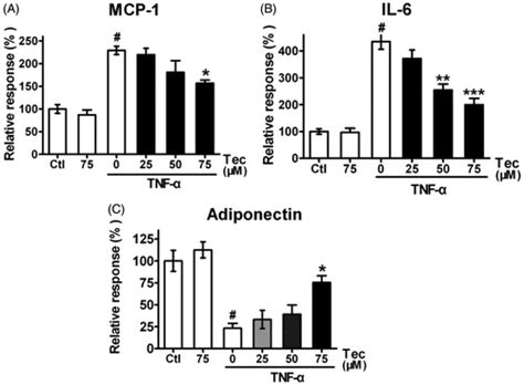 Full Article Tectorigenin Regulates Adipogenic Differentiation And