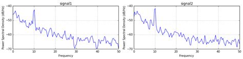 How To Use The Cross Spectral Density To Calculate The Phase Shift Of