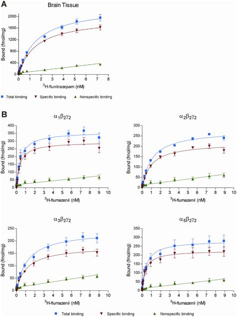 Saturation Binding Experiments Of Equilibrium Binding Of Various