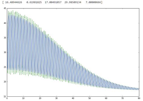 optimization python problems with scipy optimize curve