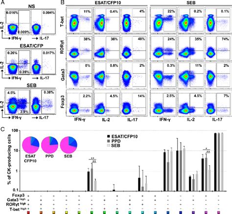 Lineage Defining Tf Expression In M Tuberculosis And Seb Specific Cd4