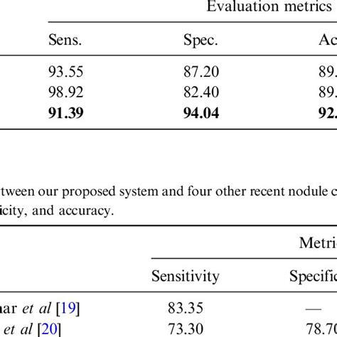 Classification Results In Terms Of Sensitivity Specificity Accuracy