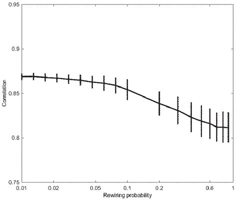 Pearsons Linear Correlation Between The Ground Truth Ranking And The