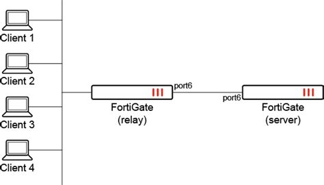 Configuring A Dhcp Shared Subnet Fortigate Fortios 7 4 0 Fortinet