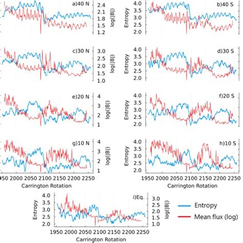 Entropy Evolution For Different Latitudes From ±40° To The Equator