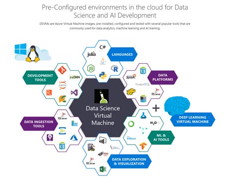 how to create a pre configured virtual machine for ai
