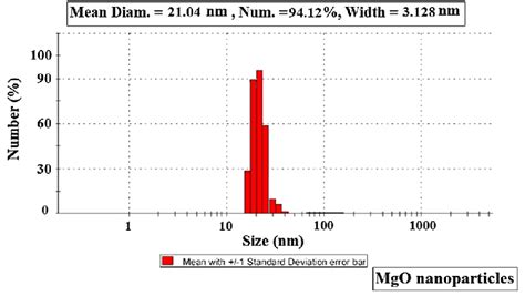 Particle Size Distribution Of The Synthesized Mgo Nanoparticles Sample