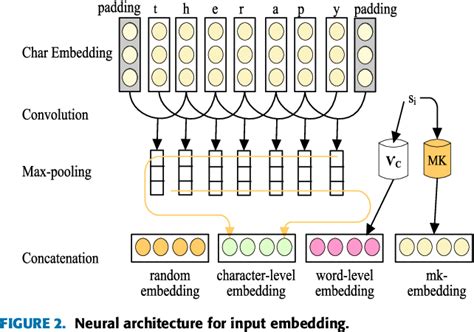 Figure 2 From Bi Lstm Crf Network For Clinical Event Extraction With