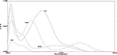 Figure 1 From Analytical Method Development And Validation For