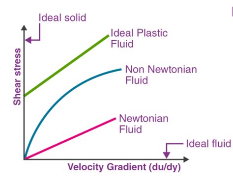 The Different Flow Types Fluids… The Basic Term In All Of The… By