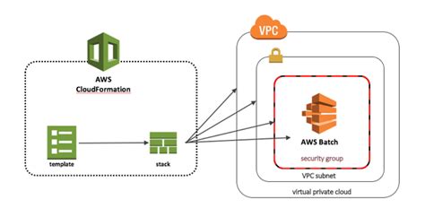 using aws cloudformation to create and manage aws batch resources aws