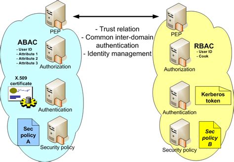 cross domain authentication and authorization of users and services