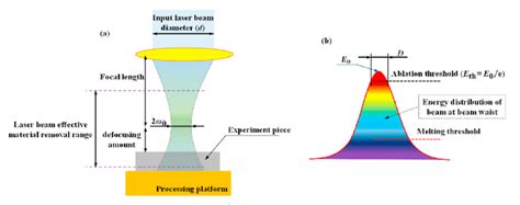 A The Outline Of Elliptical Gaussian Beam B Beam Energy Density
