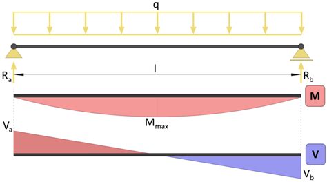 Simply Supported Beam Moment And Shear Force Formulas Due To Different