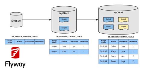 spring boot flyway db migration integration example code4copy
