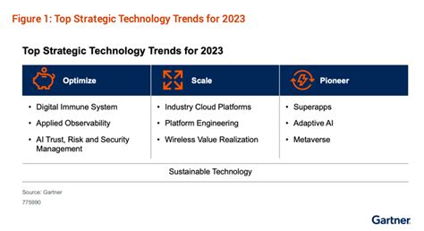 Gartner® Report “top Strategic Technology Trends For 2023 Stefanini