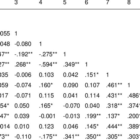 Means Standard Deviation Std And Correlation Coefficients