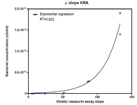 Growth Curve Showing Gompertz Sigmoidal Function Parameters Download