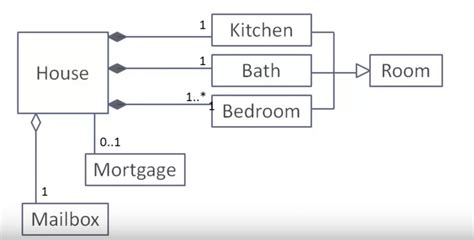 Uml Class Diagram Tutorial Examples And Forms