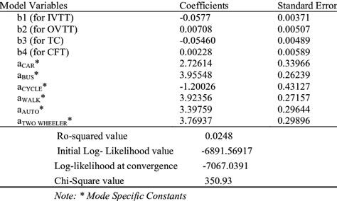 Estimated Parameters And Statistics Of Multinomial Logit Mode Choice