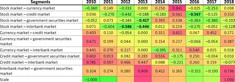 Matrix Of Paired Correlation Coefficients Characterizing Relationships