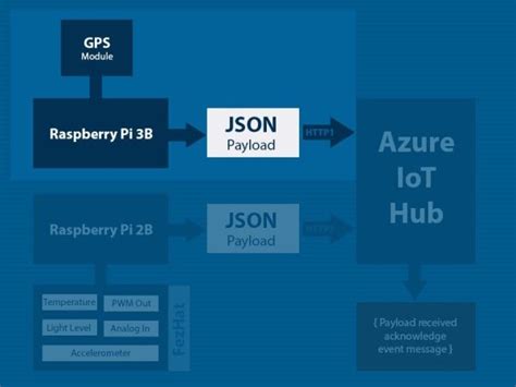 003a raspberry pi 3b with gps module and azure iot hub