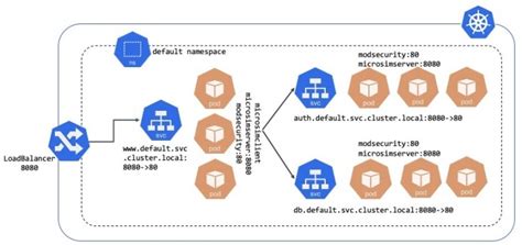microservice security design patterns for kubernetes part 1 brazil
