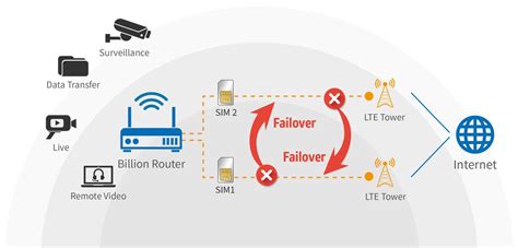how failover failback function works