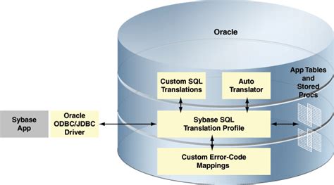 application migration using sql translation framework example