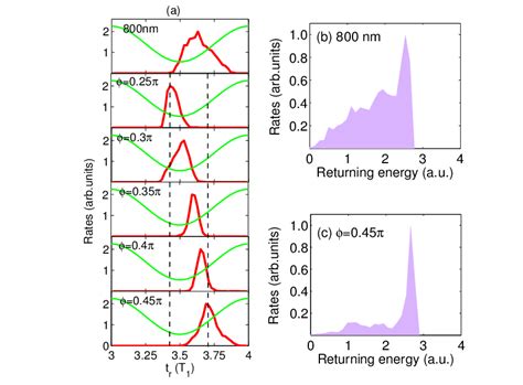 A Counts Of Di Events Versus Laser Phase At Recollision Only The