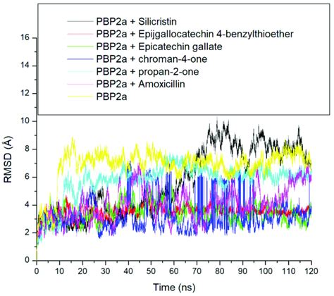Comparative Root Mean Squared Deviation Rmsd Plots Of Alpha Carbon
