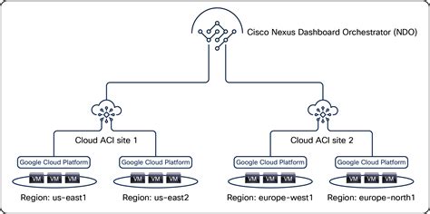 Cisco Application Centric Infrastructure Cisco Multi Cloud Networking