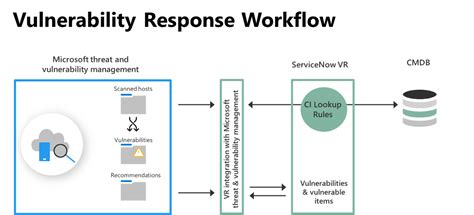 Microsoft Vulnerability Management Integrates With Servicenow Vr