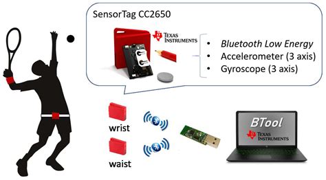 sensors free full text detection of tennis activities with wearable