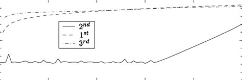 Semilogarithmic Plots Of The Density Matrix Elements A Plot Of The
