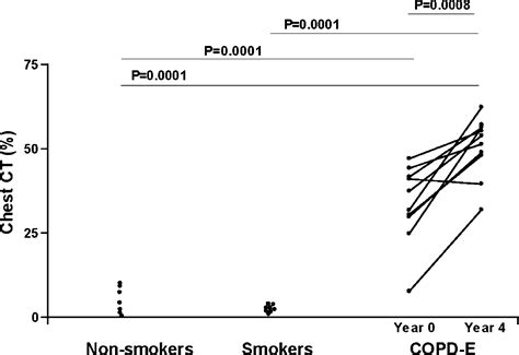 Persistent Airway Inflammation And Emphysema Progression On Ct Scan In