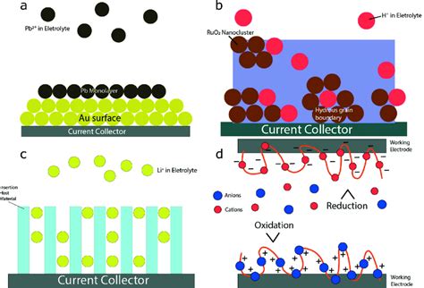 General Scheme Of Pseudocapacitive Process A Underpotential