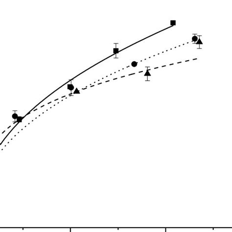 Adsorption Isotherms 25 °c 35 °c 45 °c Solid Lines Represent