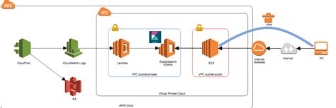 aws cloudtrailのログをamazon elasticsearch serviceへ転送して可視化してみた ｜ developers io