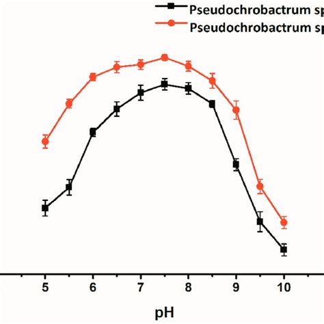 The Effect Of Temperature On Phenol Degradation By Pseudochrobactrum